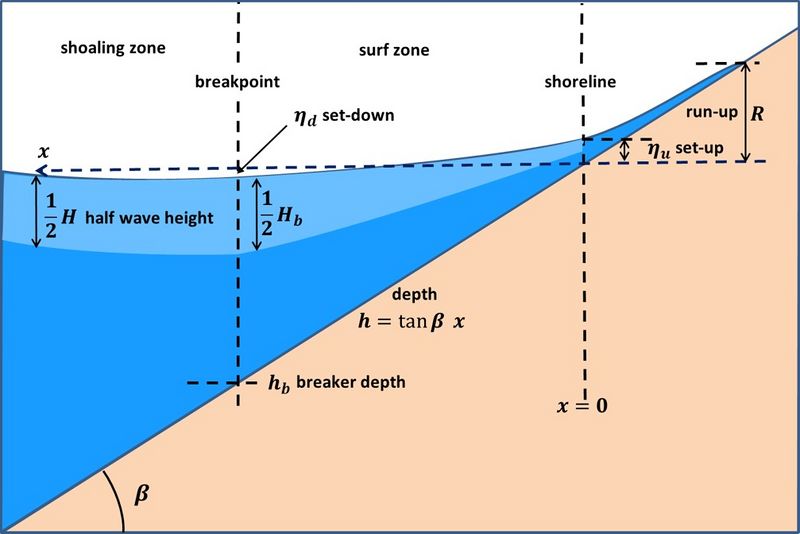 Wave Run up Coastal Wiki