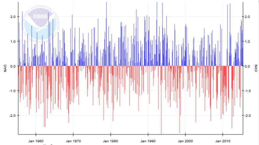 North Atlantic Oscillation - Coastal Wiki