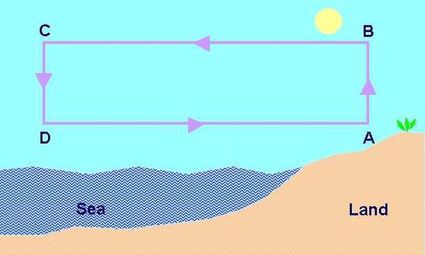 Coastal meteorology - Coastal Wiki