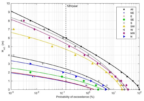 Statistical description of wave parameters - Coastal Wiki
