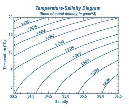Seawater density - Coastal Wiki