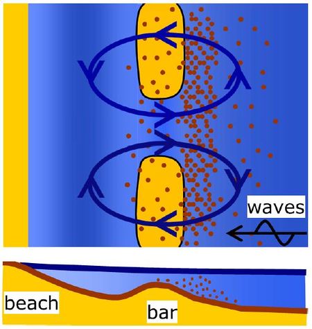 Rhythmic shoreline features - Coastal Wiki