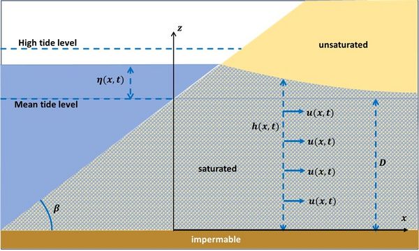 Beach groundwater - Coastal Wiki