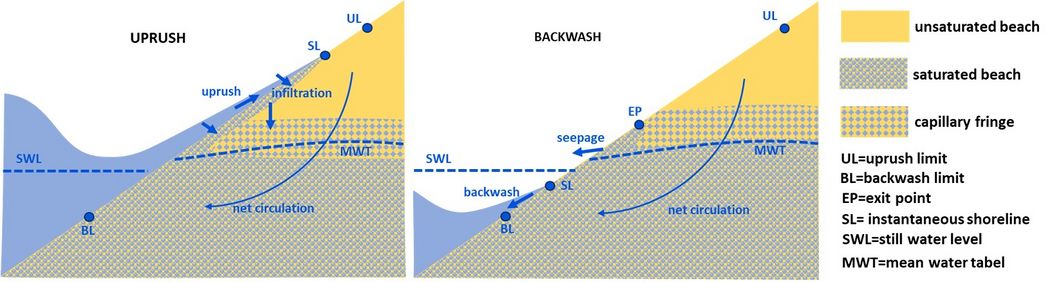 Beach groundwater - Coastal Wiki
