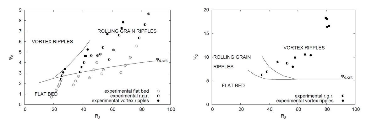 Wave ripple formation - Coastal Wiki