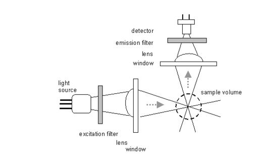 Fluorescence sensors - Coastal Wiki