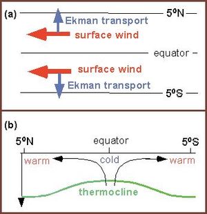 Ocean circulation - Coastal Wiki
