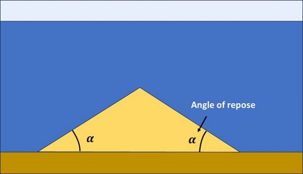 Angle of repose - Coastal Wiki