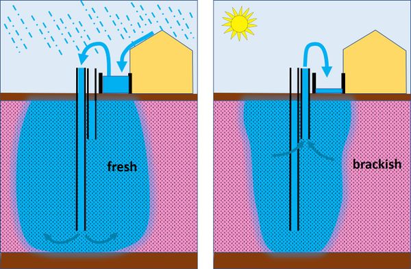 Groundwater management in low-lying coastal zones - Coastal Wiki