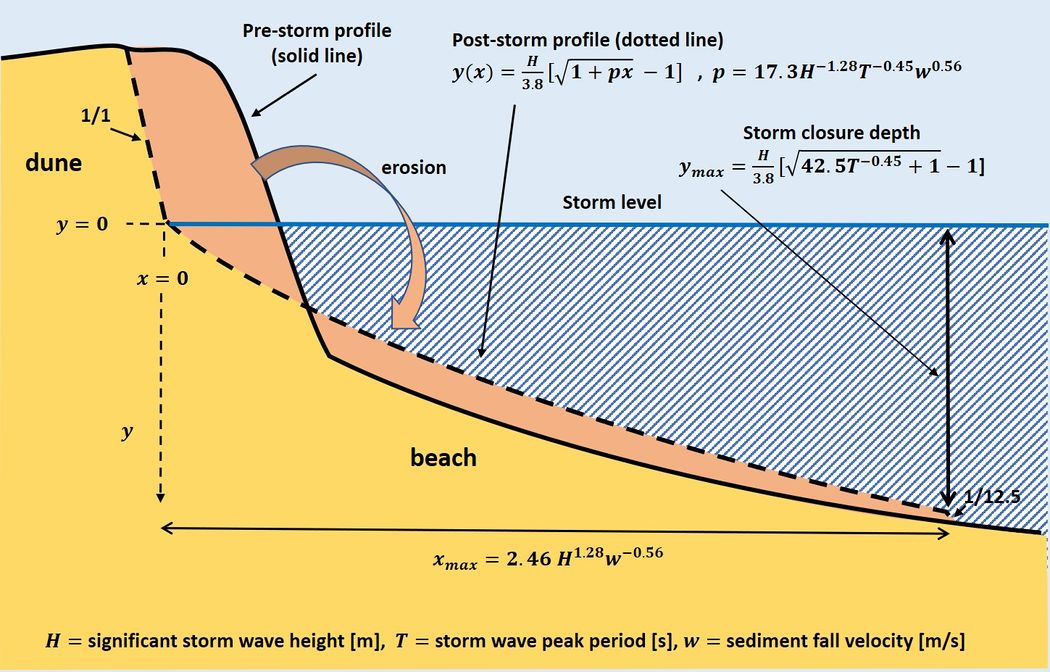 Dune erosion - Coastal Wiki