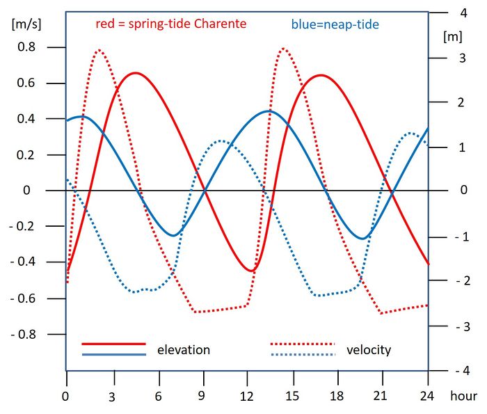 Tidal asymmetry and tidal inlet morphodynamics - Coastal Wiki