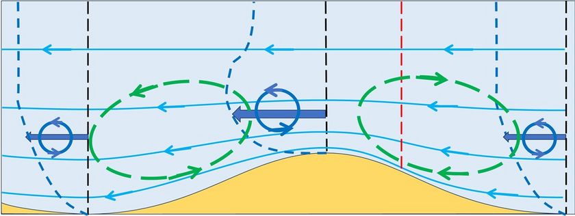 Principles of spontaneous bedform generation - Coastal Wiki