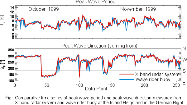 Waves and currents by X-band radar - Coastal Wiki