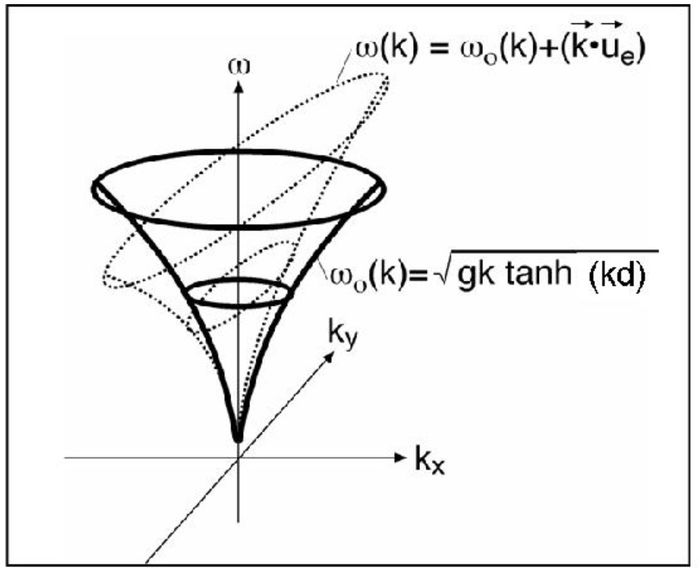 Use of X-band and HF radar in marine hydrography - Coastal Wiki