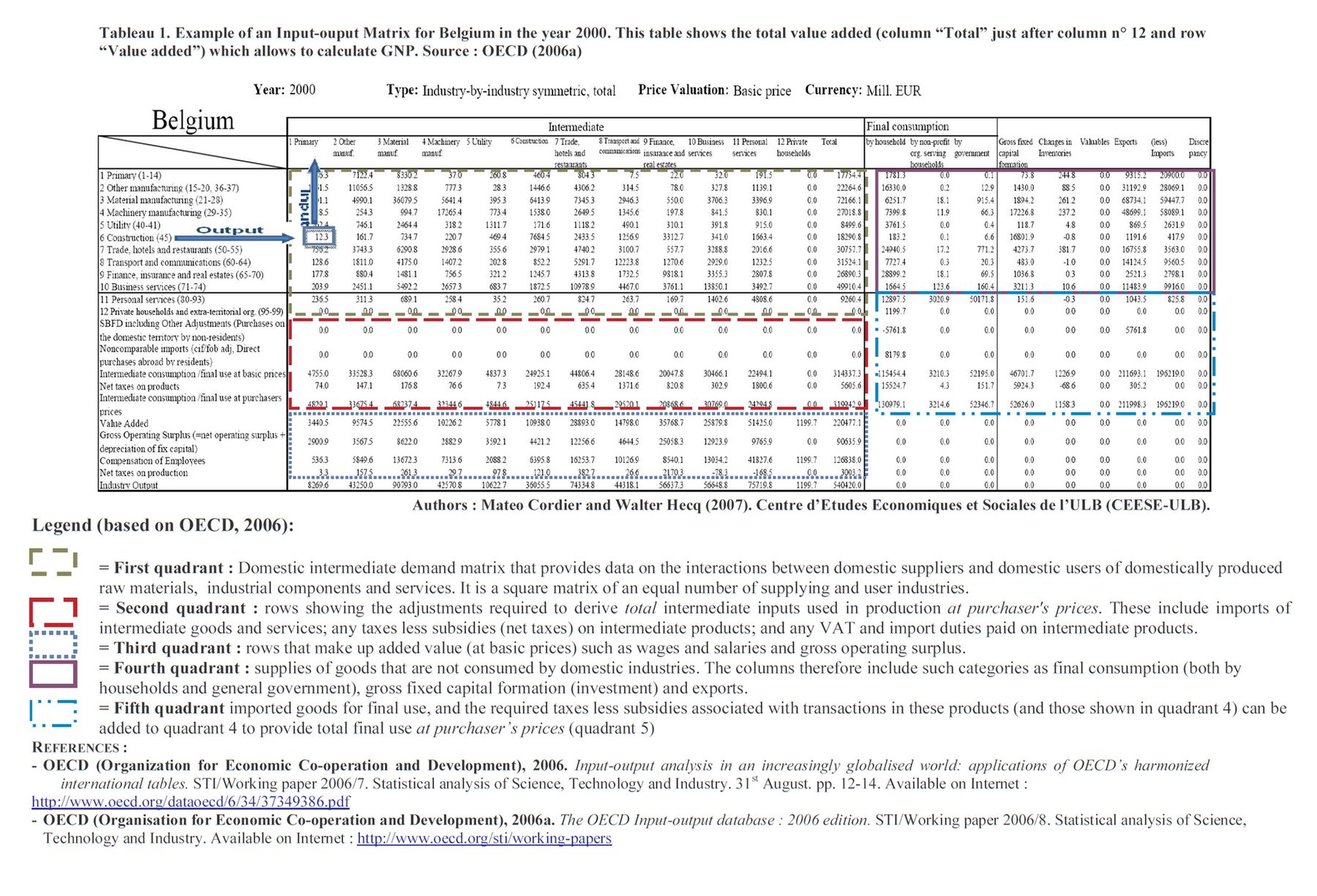 Input Output Matrix Coastal Wiki