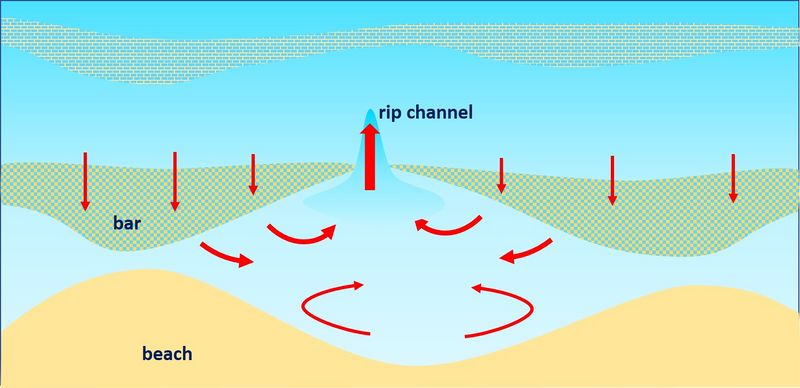 Rip current - Coastal Wiki
