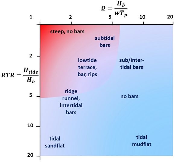 Shoreface profile - Coastal Wiki