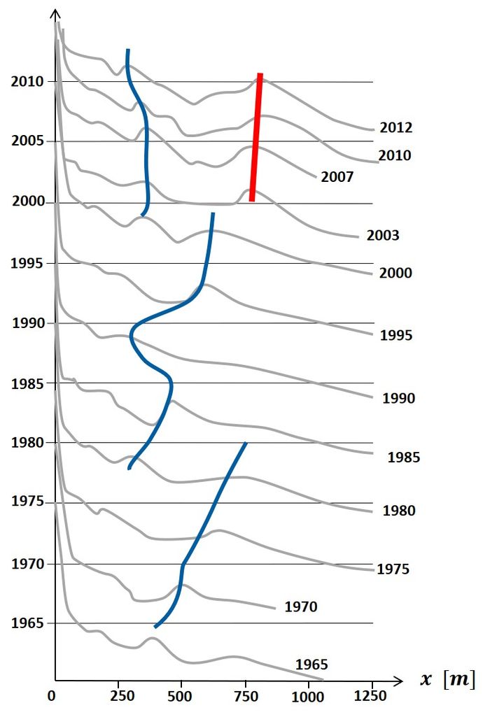 Shoreface nourishment - Coastal Wiki
