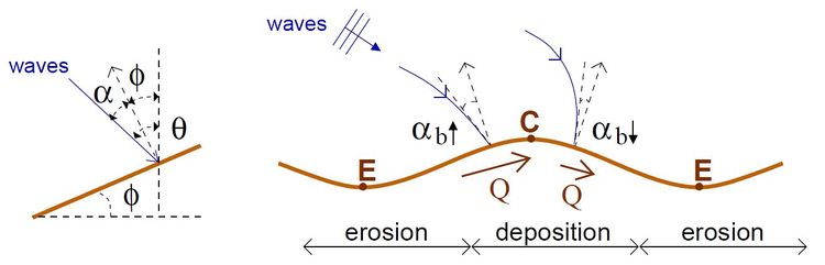Rhythmic shoreline features - Coastal Wiki