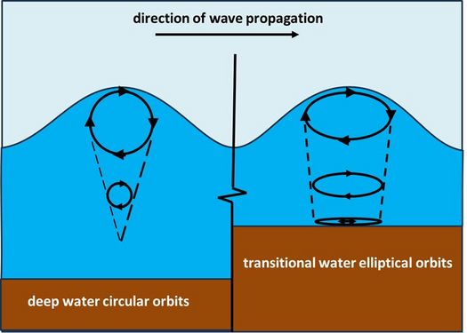 Shallow-water wave theory - Coastal Wiki