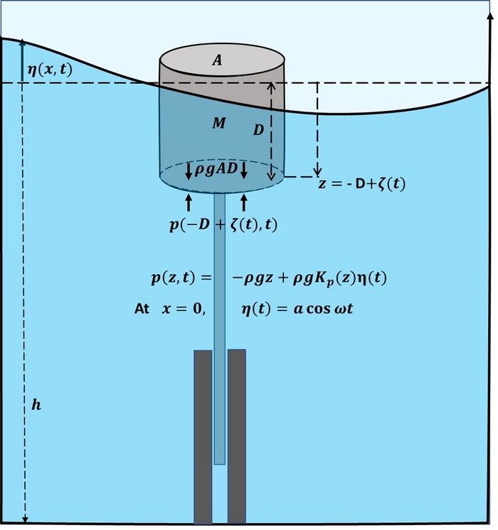 Wave energy converters - Coastal Wiki