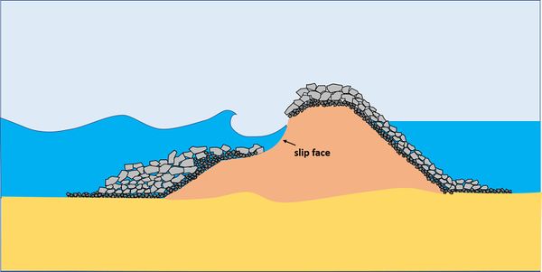 Stability of rubble mound breakwaters and shore revetments - Coastal Wiki