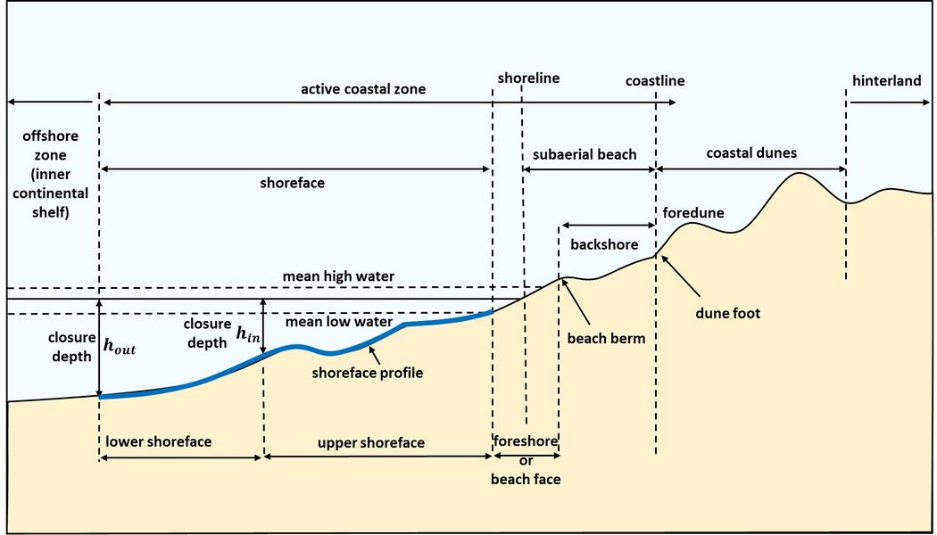 Definitions of coastal terms - Coastal Wiki