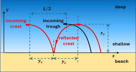Edge wave - Coastal Wiki