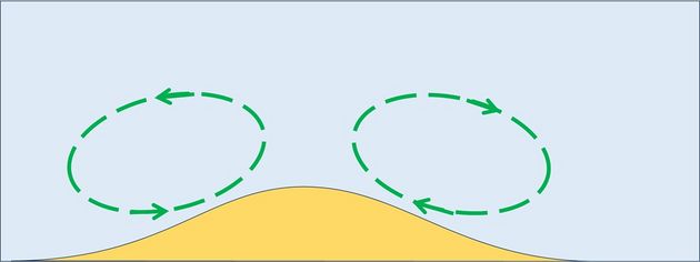 Principles of spontaneous bedform generation - Coastal Wiki