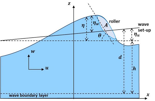 Wave set-up - Coastal Wiki