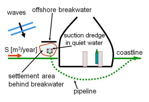 Sand by-pass systems - Coastal Wiki