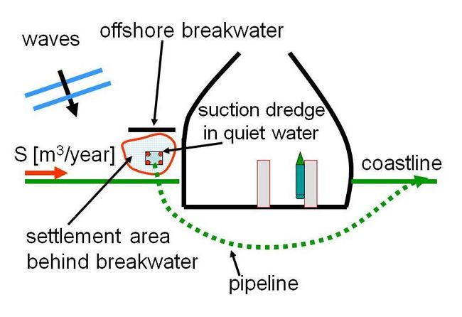 Sand by-pass systems - Coastal Wiki