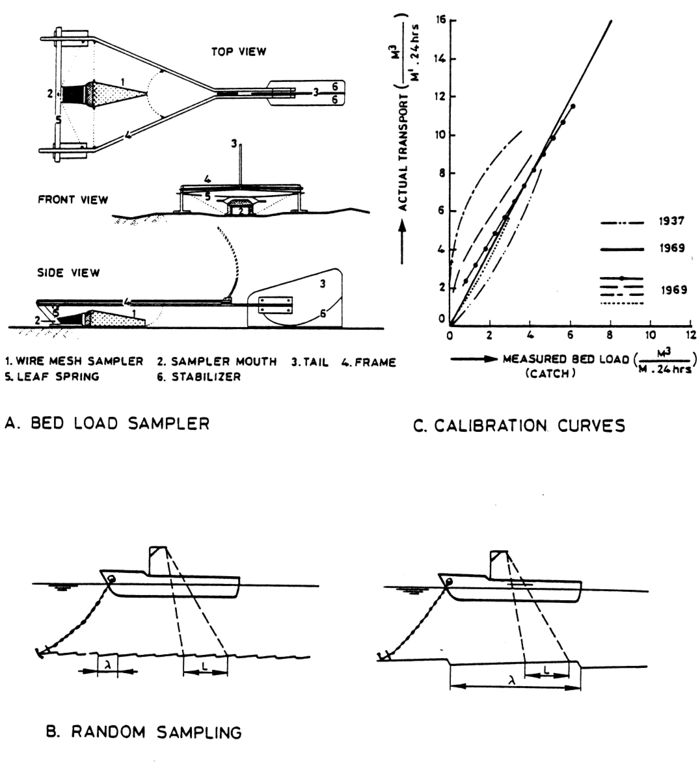 Bed load transportmeter Arnhem (BTMA) - Coastal Wiki