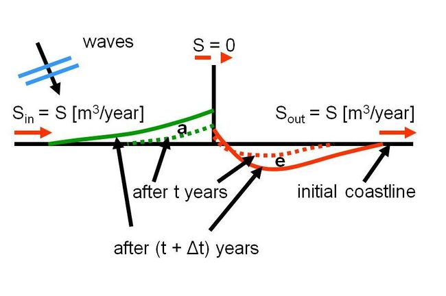 Sand by-pass systems - Coastal Wiki