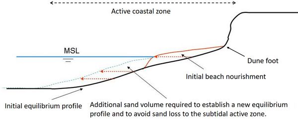 Beach nourishment - Coastal Wiki