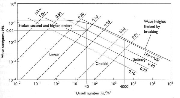 Shallow-water wave theory - Coastal Wiki