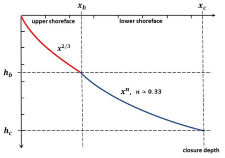 Shoreface profile - Coastal Wiki