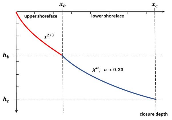 Shoreface profile - Coastal Wiki