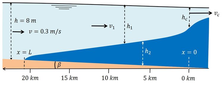 Salt wedge estuaries - Coastal Wiki