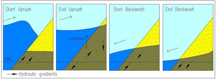 Beach drainage - Coastal Wiki