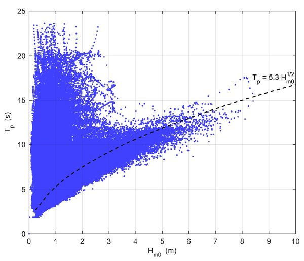 Statistical description of wave parameters - Coastal Wiki