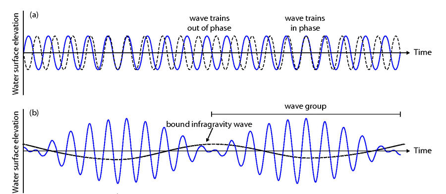 Wave group - Coastal Wiki