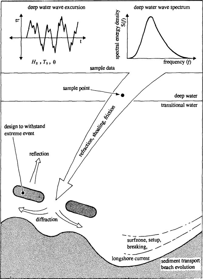 Shallow-water wave theory - Coastal Wiki