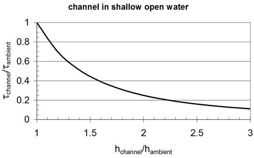 Siltation in harbors and fairways - Coastal Wiki