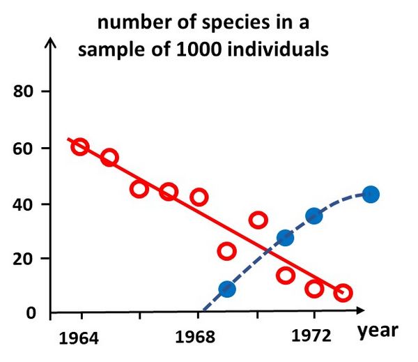 Measurements of biodiversity - Coastal Wiki