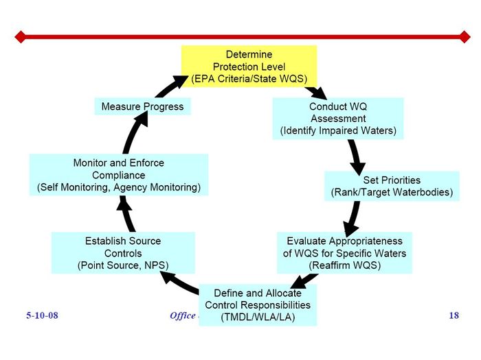 Clean Water Act - Coastal Wiki