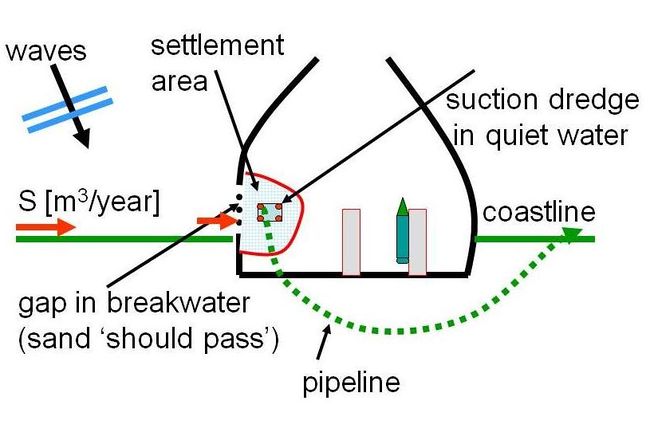 Sand by-pass systems - Coastal Wiki