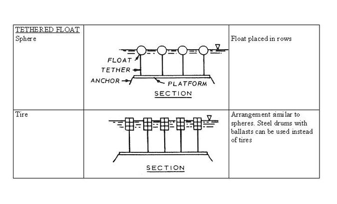 Floating breakwaters - Coastal Wiki