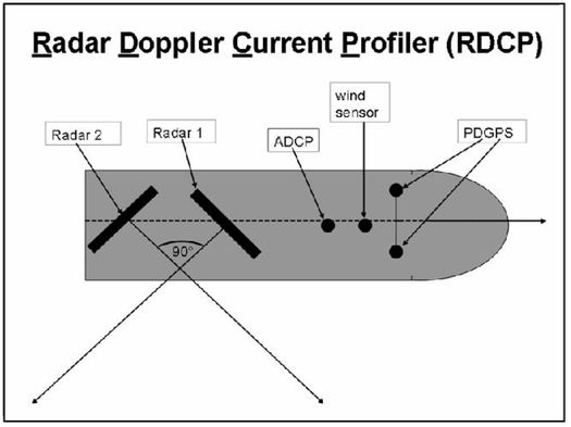 Use of X-band and HF radar in marine hydrography - Coastal Wiki