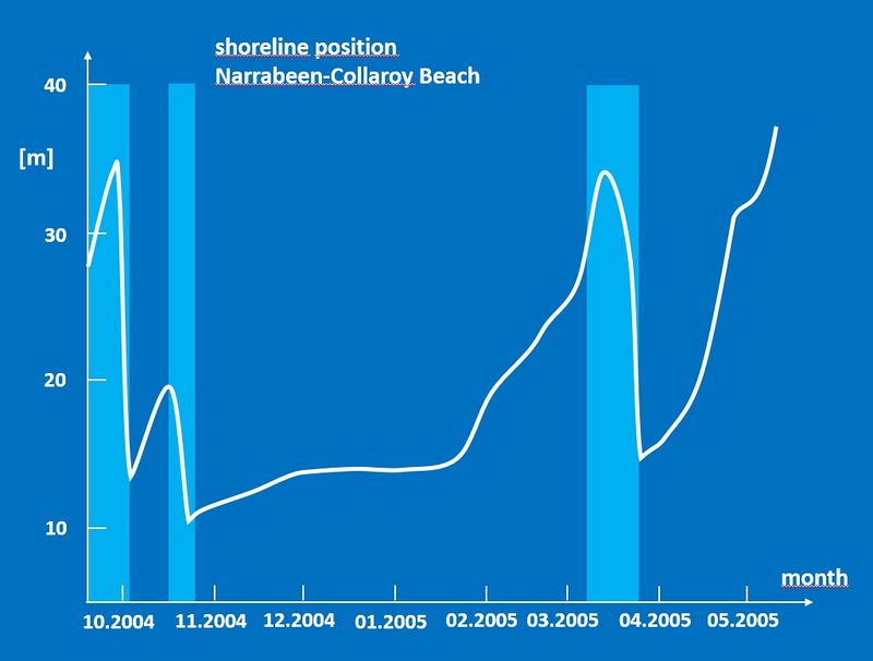 Shoreline retreat and recovery - Coastal Wiki